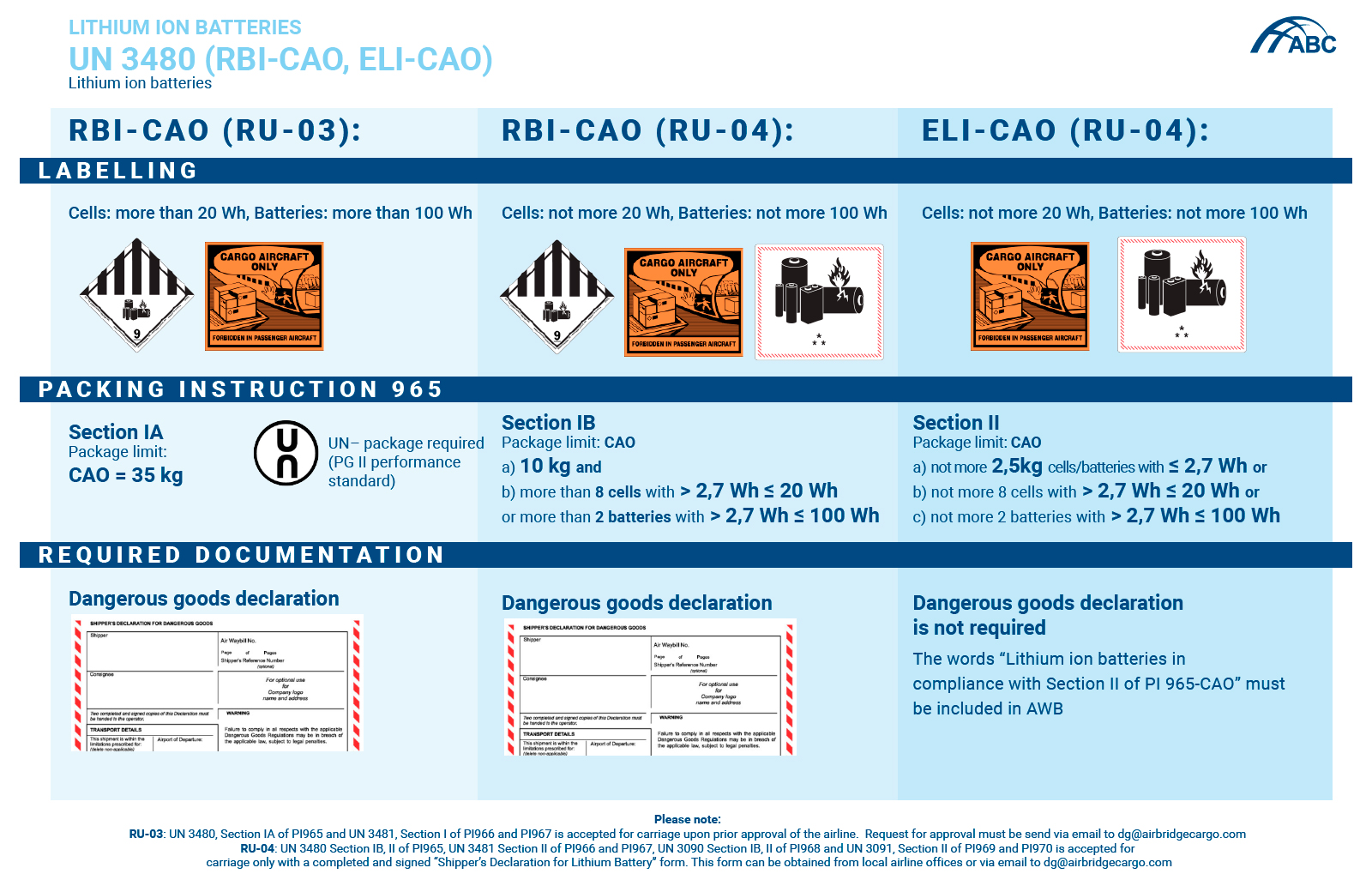 AirBridgeCargo Airlines - ABC Service for transportation of Lithium ...